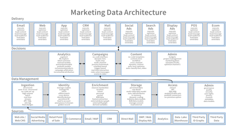 Customer Data Platform Architecture - CDP Institute
